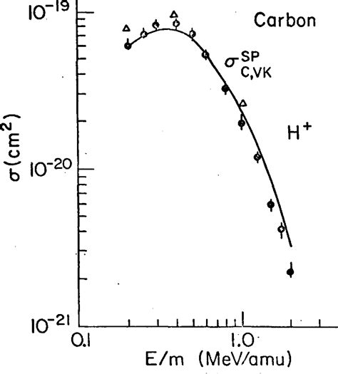 Figure 1 From A New Atomic Orbital Method For Ion Atom Collisions Semantic Scholar