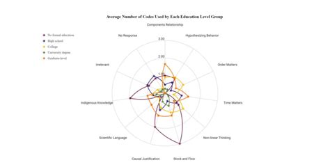 figure h 34 percentage of each code used by participants for each