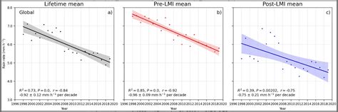 How Hurricane Frequency And Intensity Stack Up Against Ipcc Predictions