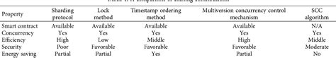 Table 1 From Efficient Concurrent Execution Of Smart Contracts In Blockchain Sharding Semantic