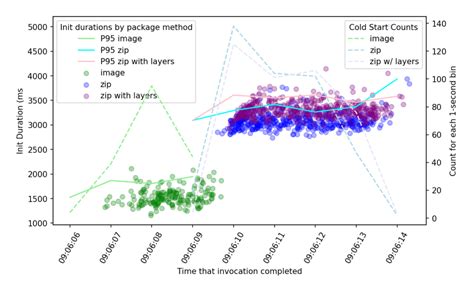 How To Optimise Python Data Science In Aws Lambda Strategies And