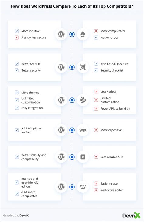 WordPress Vs Its Competitors Key Differences And Advantages DevriX