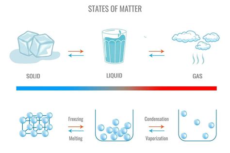 Three Different States Of Matter Solid Liquid And Gasuas State Inter
