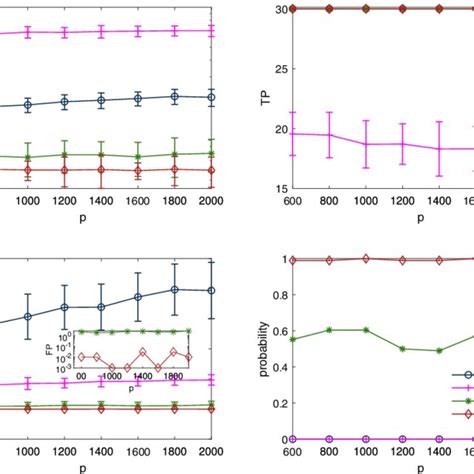 Simulation Results On A Correlated Gaussian Measurement Matrix π