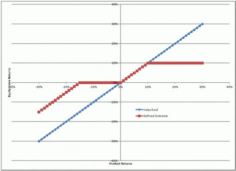 Avoid Complexity In Limiting Risk Seeking Alpha