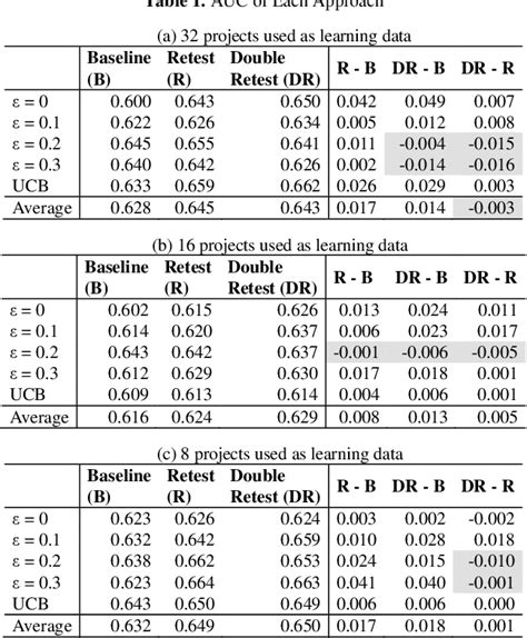 Table 1 From The Effect Of Defect Re Prediction On Software Testing Semantic Scholar