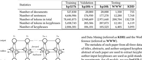 Table 1 From Bi Lstm Crf Sequence Labeling For Keyphrase Extraction