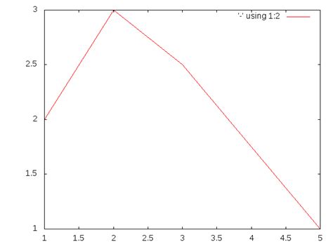 Exporting Text File To Excel To Plot A Graph Using C Program Stack Overflow