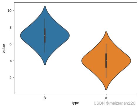 Python统计分析——小提琴图（snsviolinplot） Csdn博客