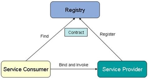 Service Oriented Architecture Soa And Web Services The Road To Enterprise Application