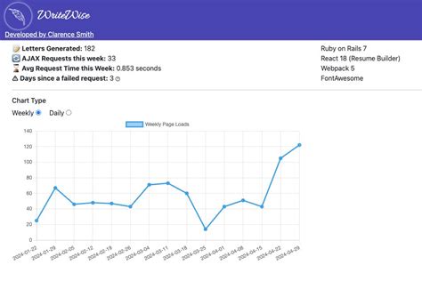 clarence smith on linkedin writewise for job seekers got a bunch of hits yesterday