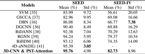 Positional Spectral Temporal Attention In 3d Convolutional Neural