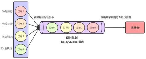解决方案 Redis实现延迟队列 《nosql》 极客文档