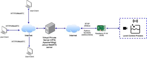 Overall Scheme For The Network Architecture Of The Remote Laboratory Download Scientific Diagram