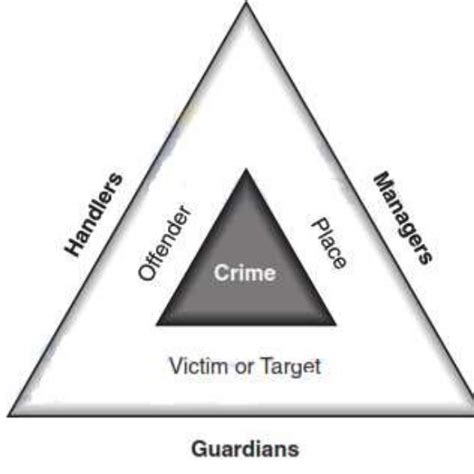 Problem Analysis Triangle Source After Clarke And Eck