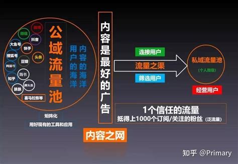要泛流量还是精准流量知识付费网课项目5招精准引流法 知乎