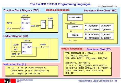 231 Plcs Definition And Market Ppt Download