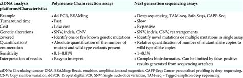 comparison of commonly used ctdna analysis platforms [50 51