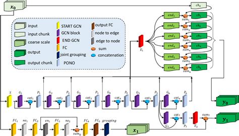 figure 2 from multiscale residual learning of graph convolutional