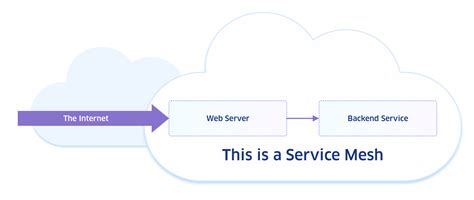 Getting Started With Istio Service Mesh What Is It And What Does It Do