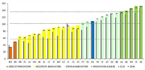 Innovation Performance Of Eu Countries According To The European Download Scientific Diagram