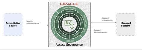 Abhishek Juneja On Linkedin Oracle Access Governance Optimizes Identity Orchestration And Enables…