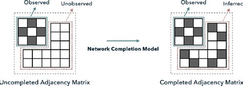 Figure 1 From Graph Auto Encoders For Network Completion Semantic Scholar