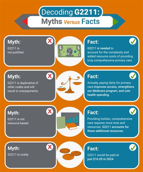 what is hcpcs code g2211 learn more dr muhammad muzammal masood posted on the topic linkedin