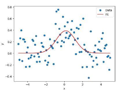 Python 进行高斯拟合 极客笔记