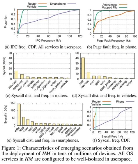 Microkernel Goes General： Performance And Compatibility In The Hongmeng