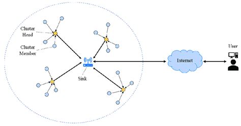 clustered routing structure of wsn download scientific diagram