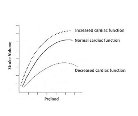 Frank Starling Curve Rebel Em Emergency Medicine Blog