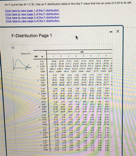 An F Curve Has Df Use An F Distribution Table Chegg Com