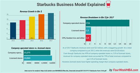 Starbucks Chain Business Model In A Nutshell Fourweekmba My XXX Hot Girl