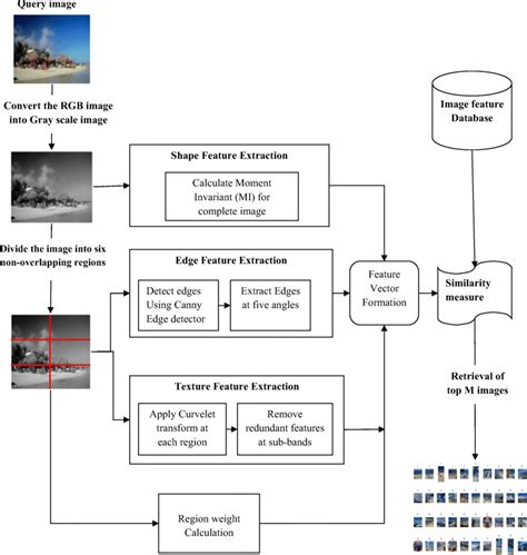 Proposed Image Retrieval System Download Scientific Diagram