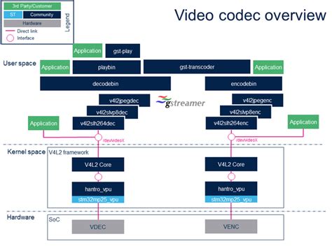 V4l2 Video Codec Overview Stm32mpu