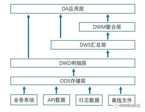 数据仓库ods层是啥意思一文读懂大数据仓库建设 Csdn博客