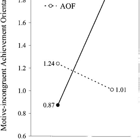 Incongruence Absolute Difference Between Implicit Achievement Motive Download Scientific