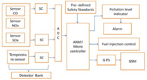 Automated System For Air Pollution Detection And Control In Vehicles Open Access Journals