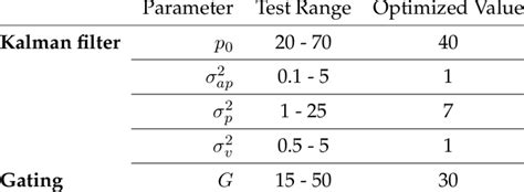 2 Optimized Values For Kalman Filter And Gating Download Table