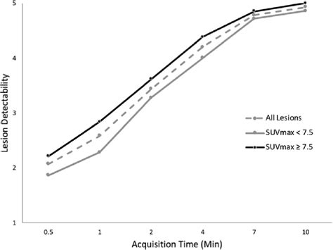 Lesion Detectability Increased As Acquisition Time Increased And For Download Scientific