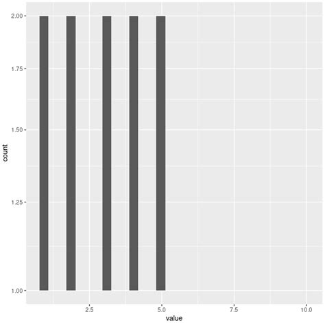 R Show 1 100 On A Ggplot2 Histogram Having A Log10 Transformed Y