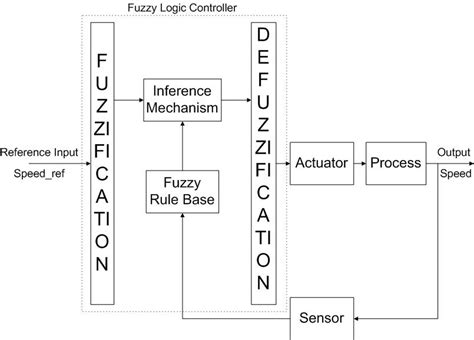 Fuzzy Logic Controller Architecture 64 Download Scientific Diagram