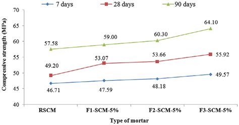 D Variation Of The Compressive Strength With Blaine Finesse Download Scientific Diagram