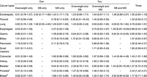 Hrs Of Extrahepatic Cancers In Participants By Mafld Risk Factors Download Scientific Diagram