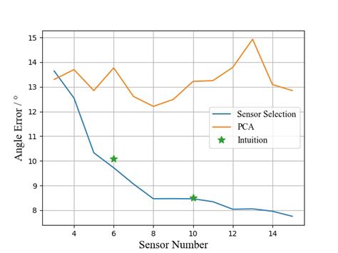 Curve Of Error And Sensor Number Download Scientific Diagram