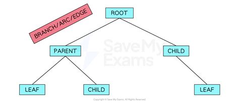 Trees A Level Computer Science OCR Revision Notes