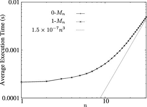 average execution time of algorithm n2s download scientific diagram