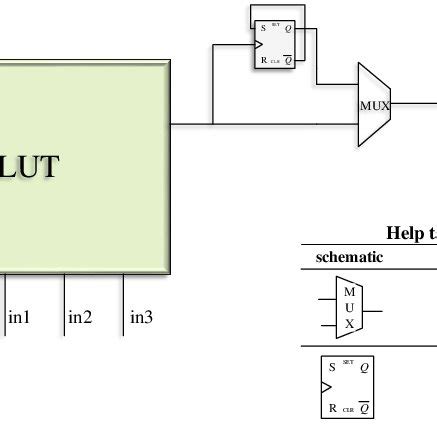 Architecture Of SRAM Based FPGA Download Scientific Diagram
