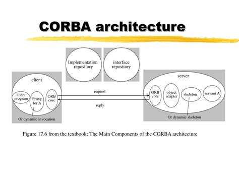 PPT Chapter 17 CORBA Case Study PowerPoint Presentation Free